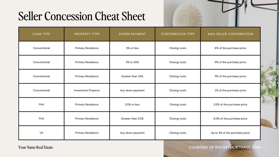 Seller Concession Cheat Sheet | Coffee & Contracts